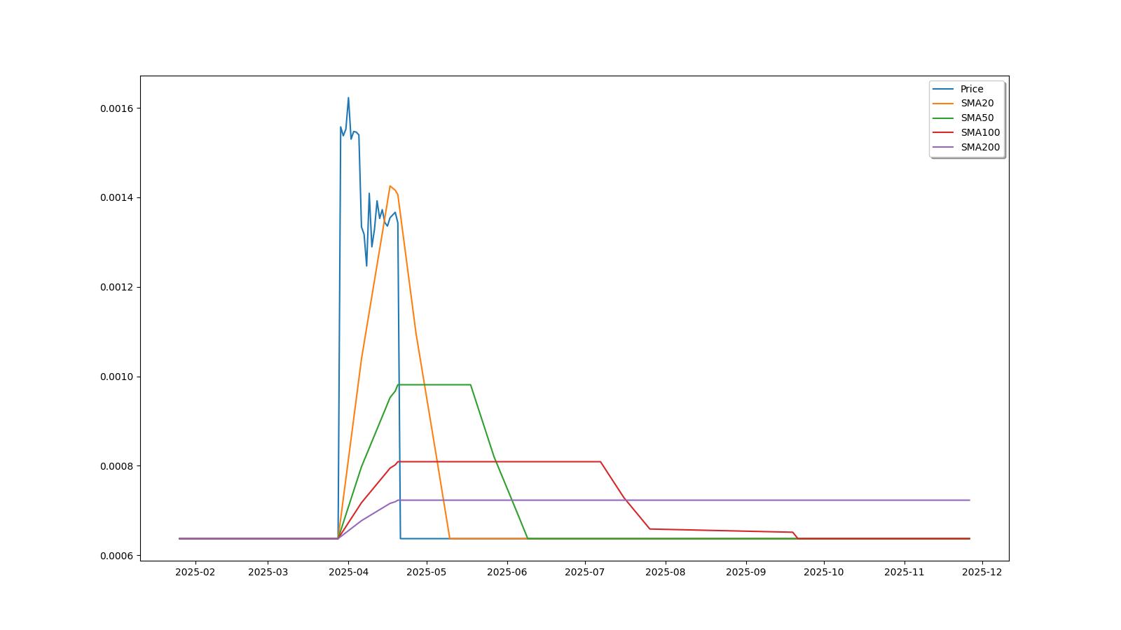 MetaVerse Dog Simple Moving Averages