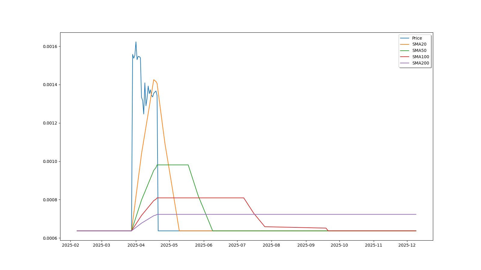 MetaVerse Dog Simple Moving Averages