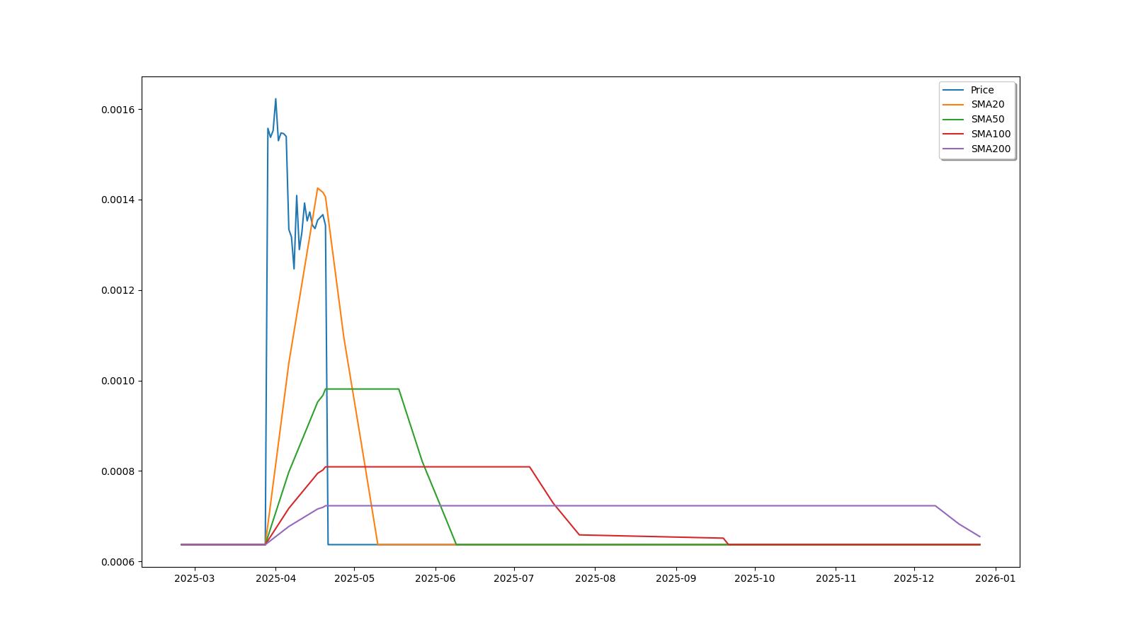 MetaVerse Dog Simple Moving Averages