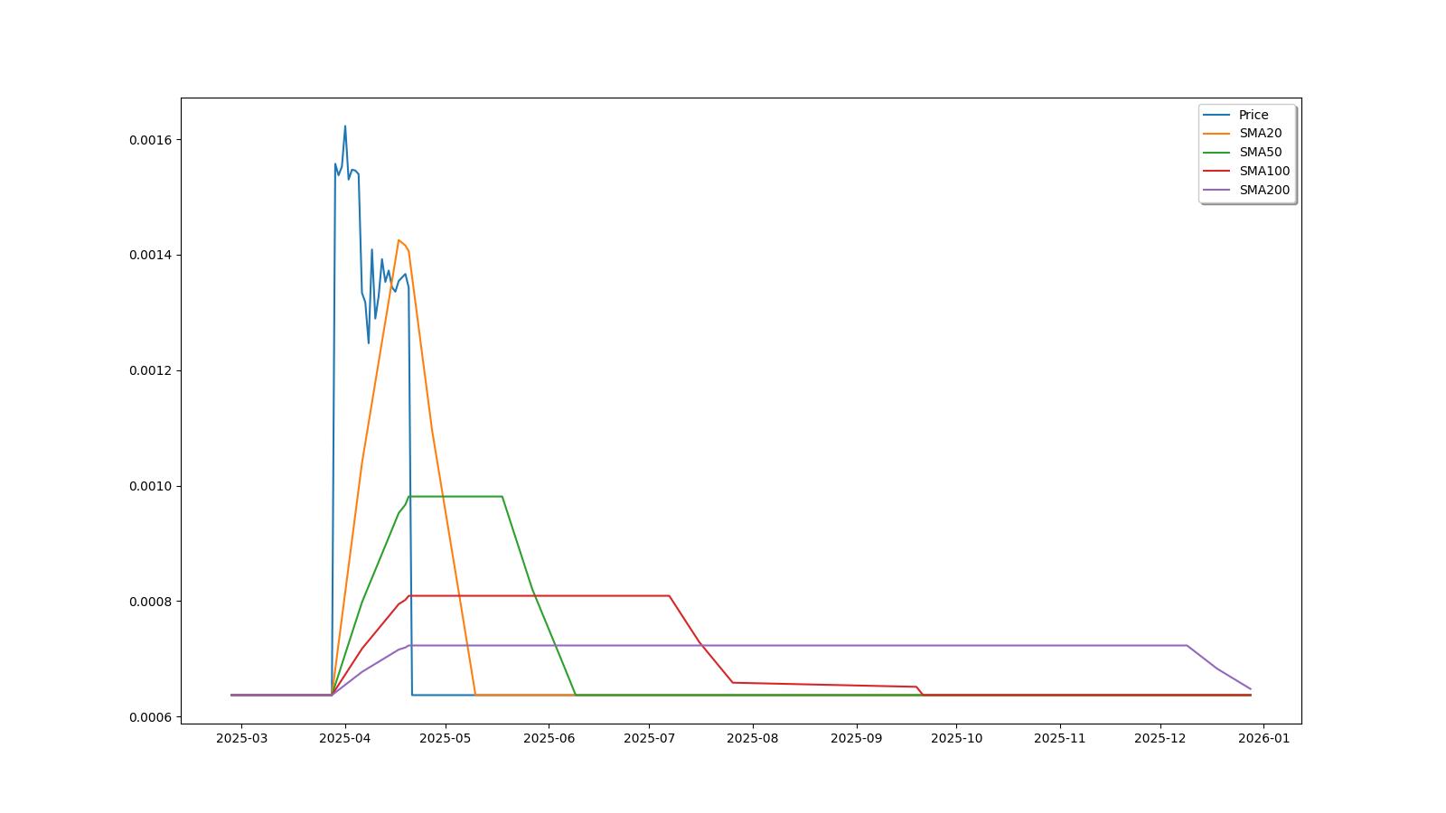 MetaVerse Dog Simple Moving Averages