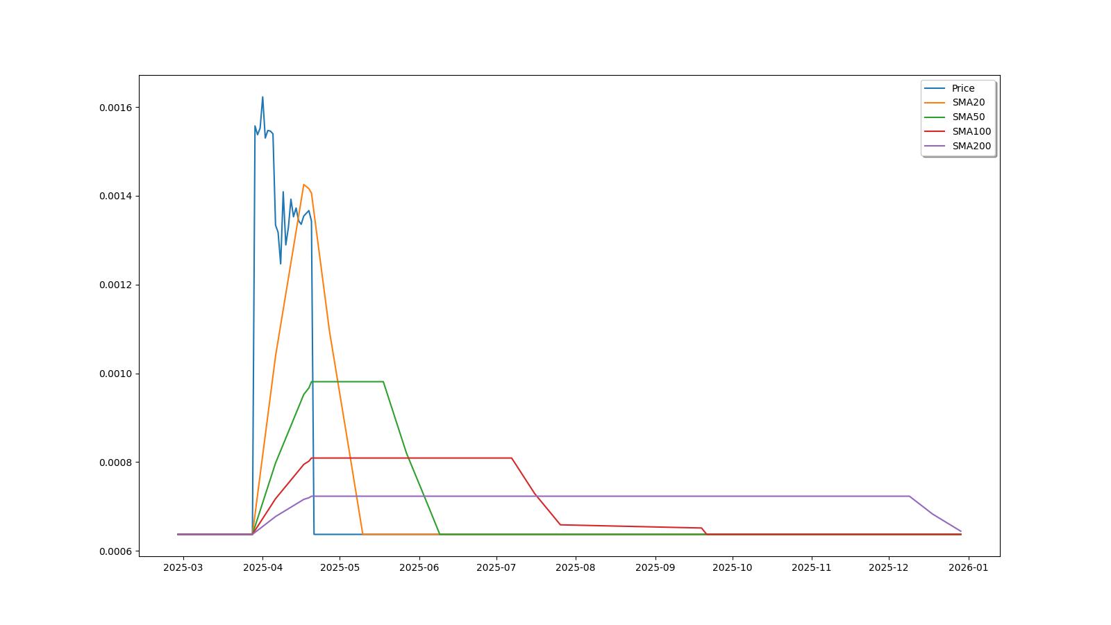 MetaVerse Dog Simple Moving Averages