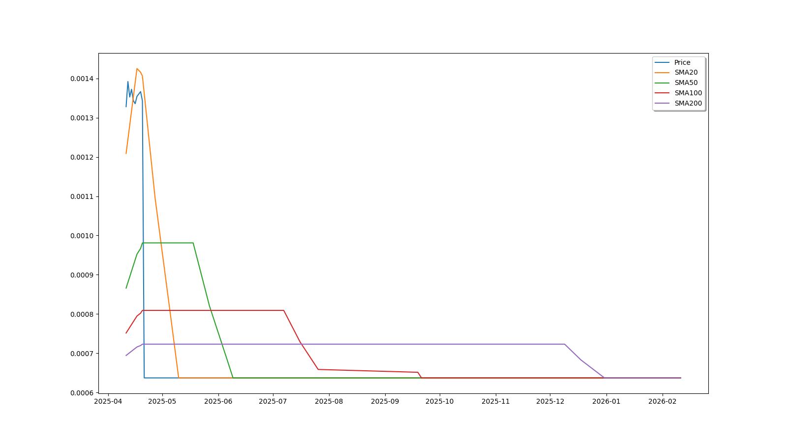 MetaVerse Dog Simple Moving Averages