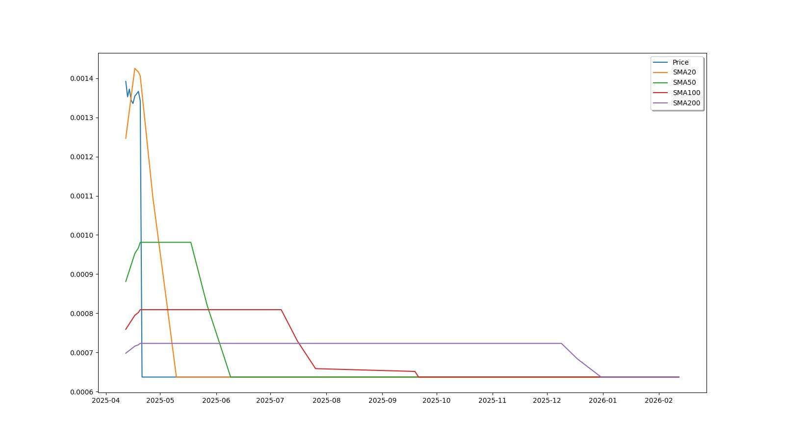 MetaVerse Dog Simple Moving Averages
