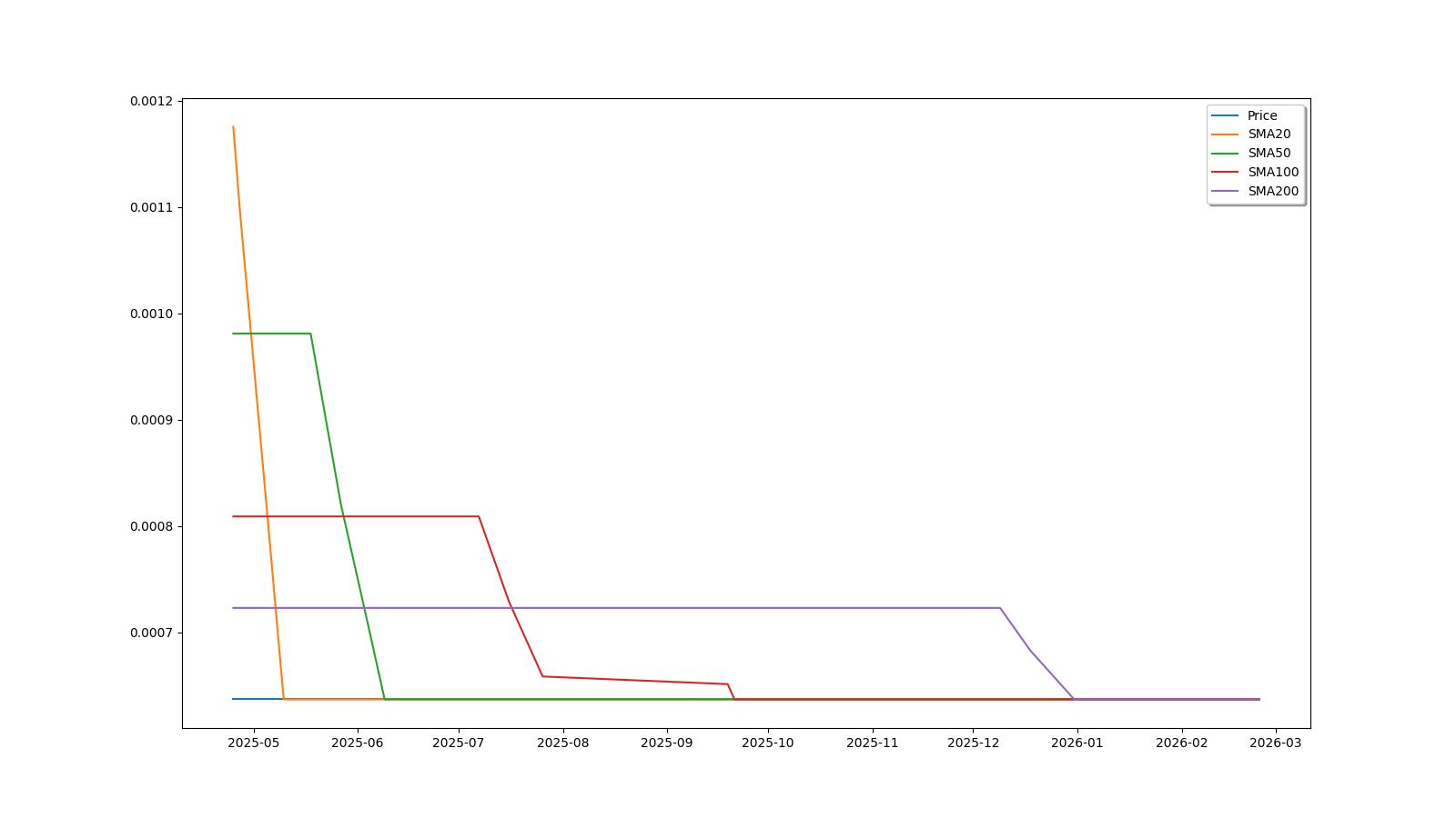 MetaVerse Dog Simple Moving Averages