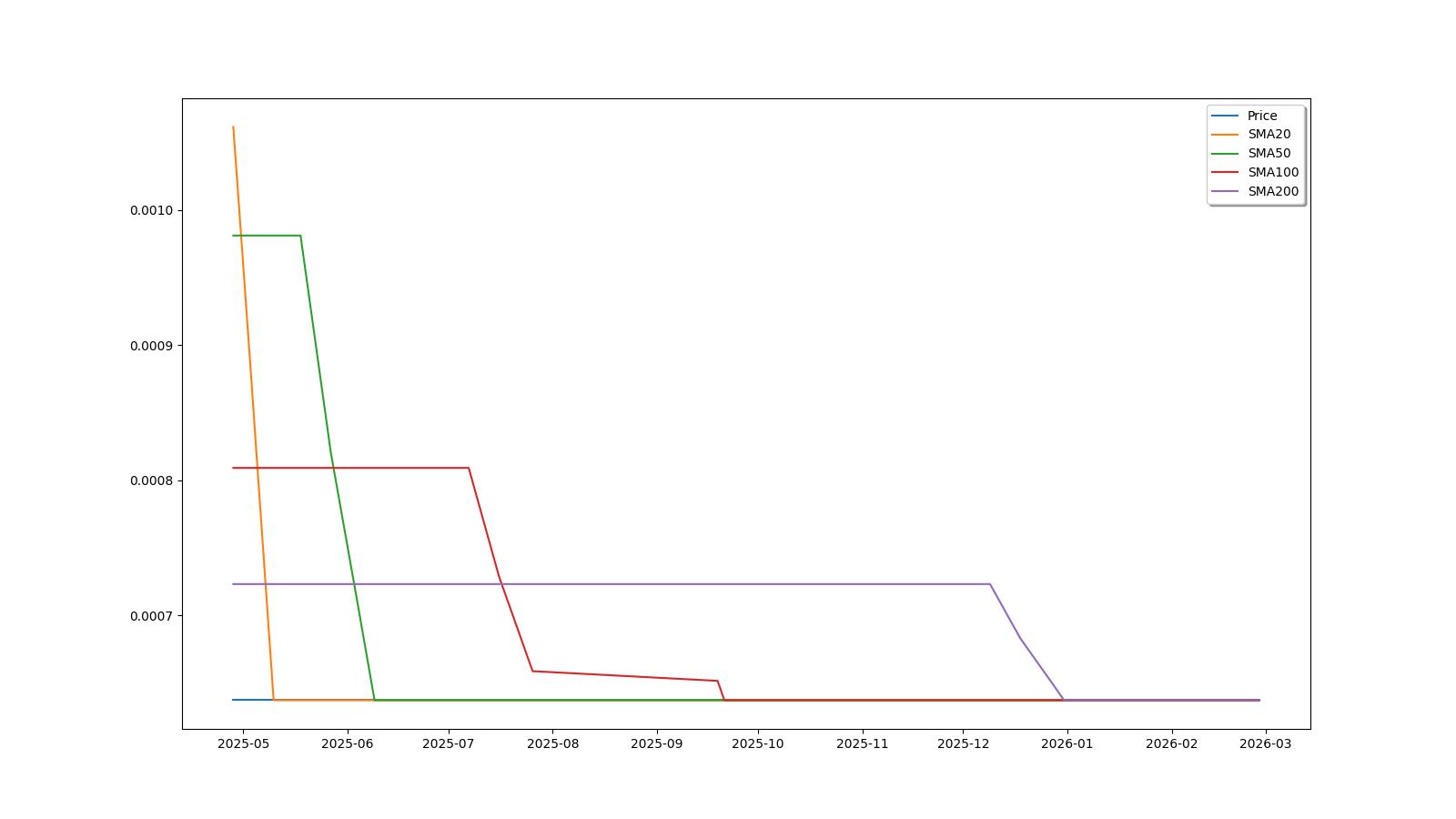 MetaVerse Dog Simple Moving Averages