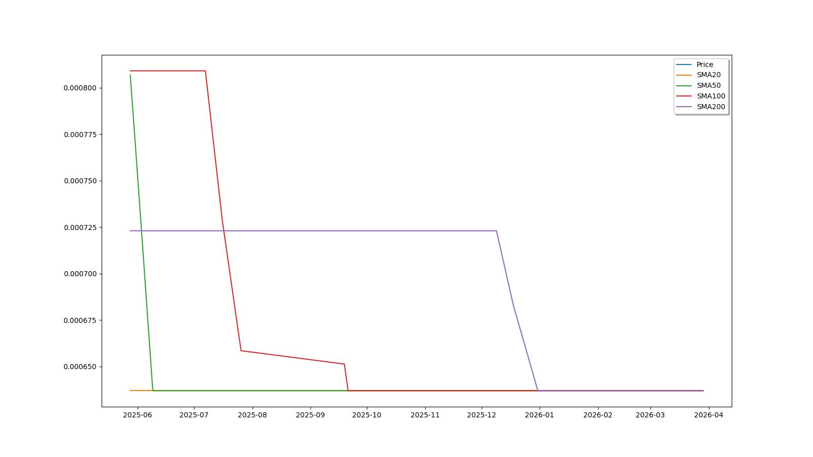 MetaVerse Dog Simple Moving Averages