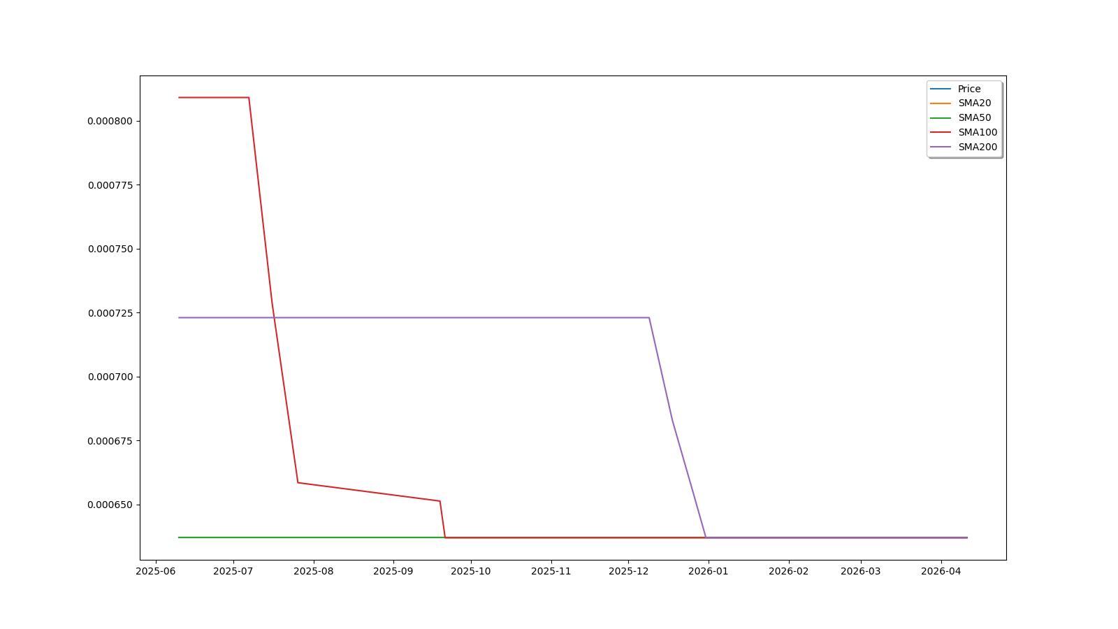 MetaVerse Dog Simple Moving Averages