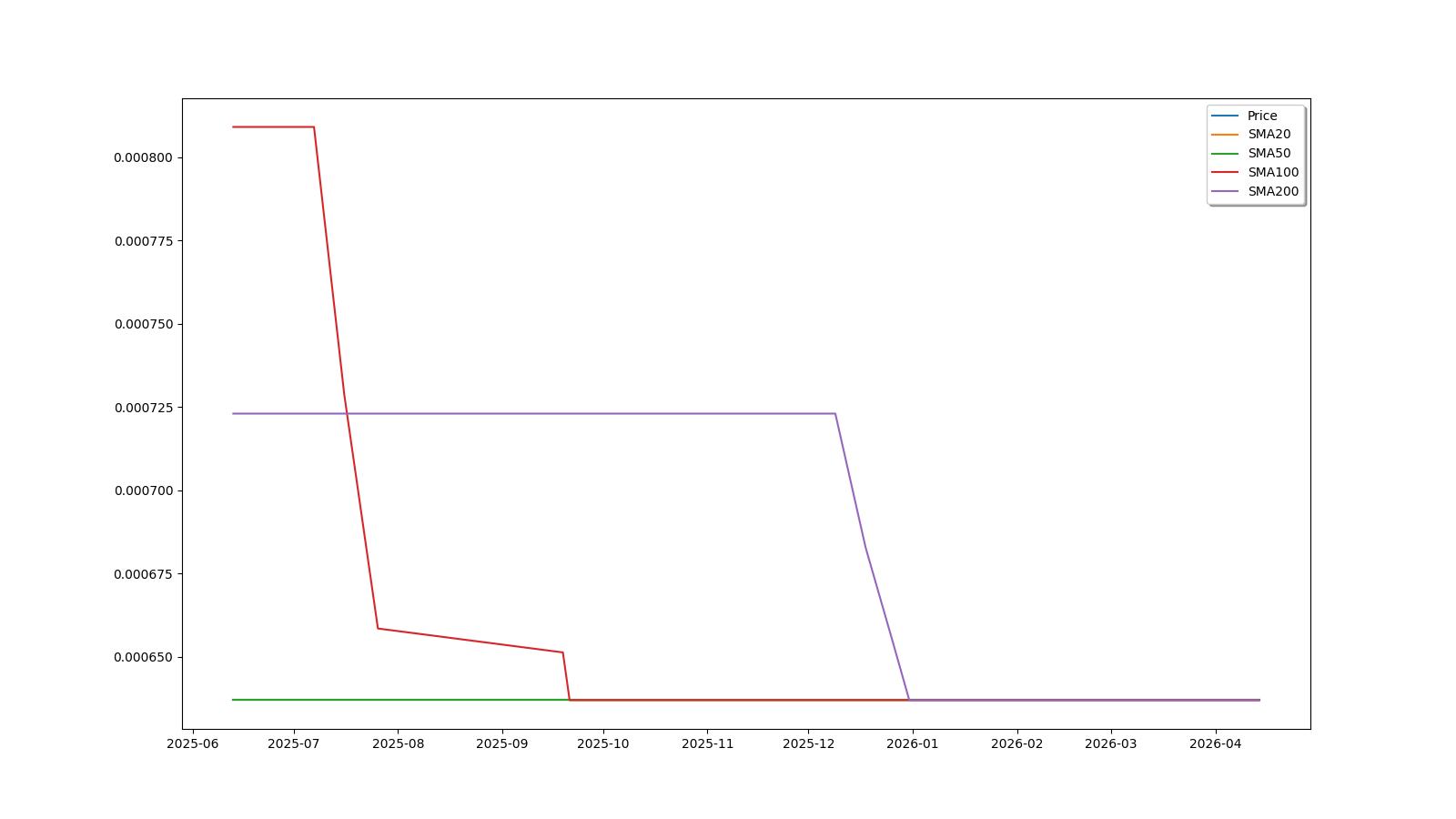 MetaVerse Dog Simple Moving Averages