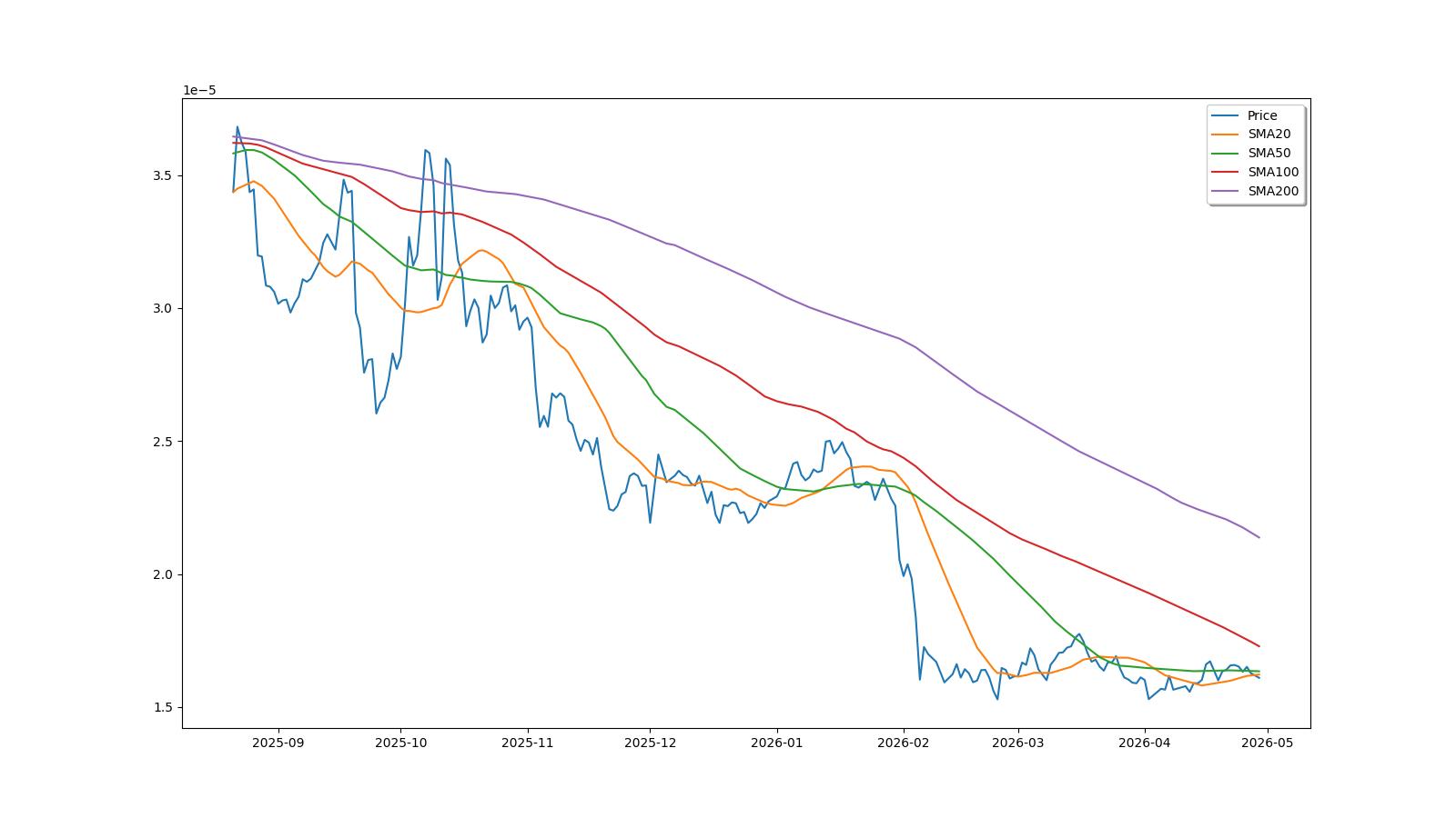 Metaverse Face Simple Moving Averages