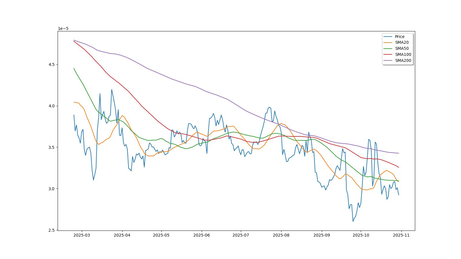 Metaverse Face Simple Moving Averages