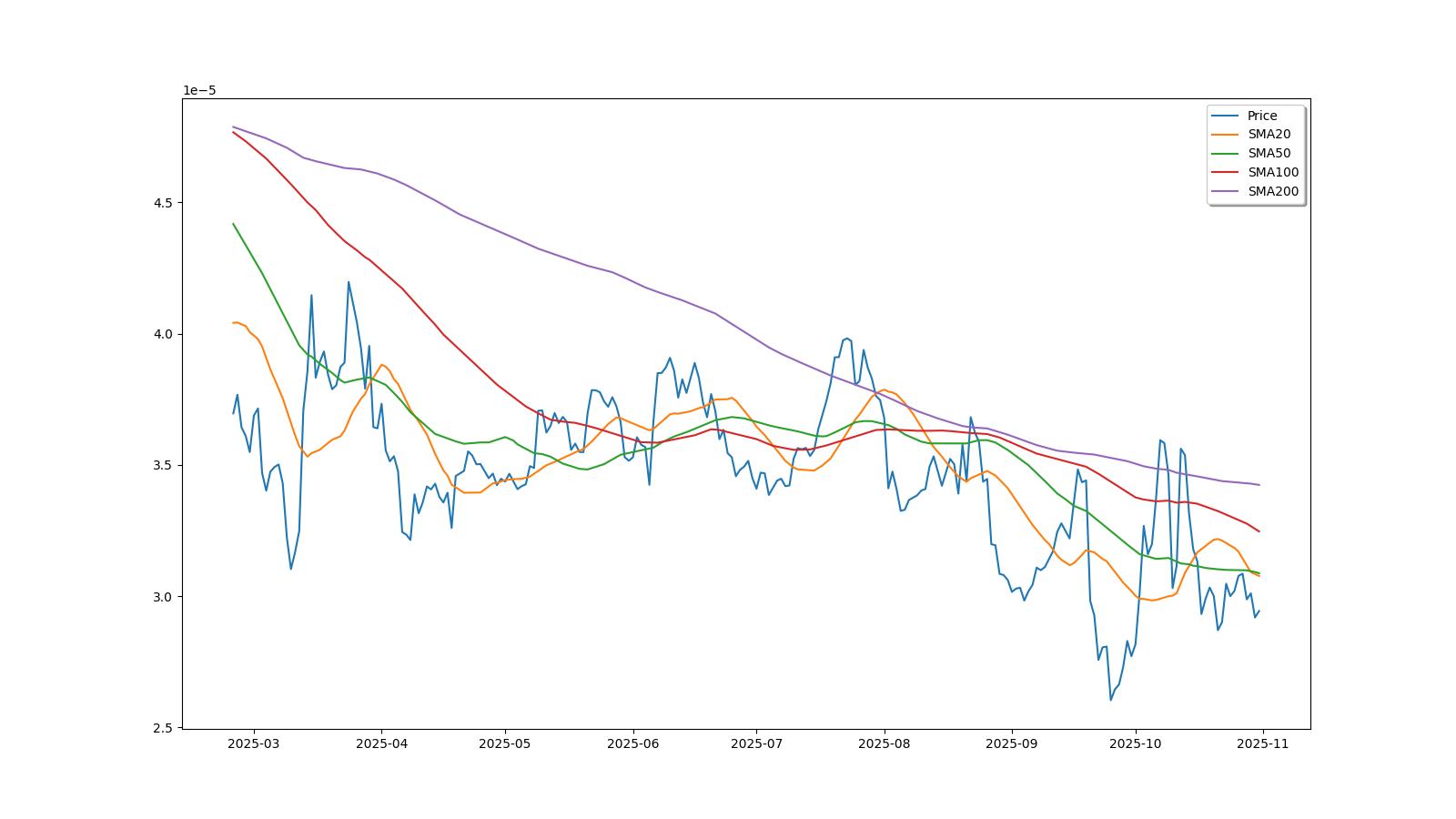 Metaverse Face Simple Moving Averages