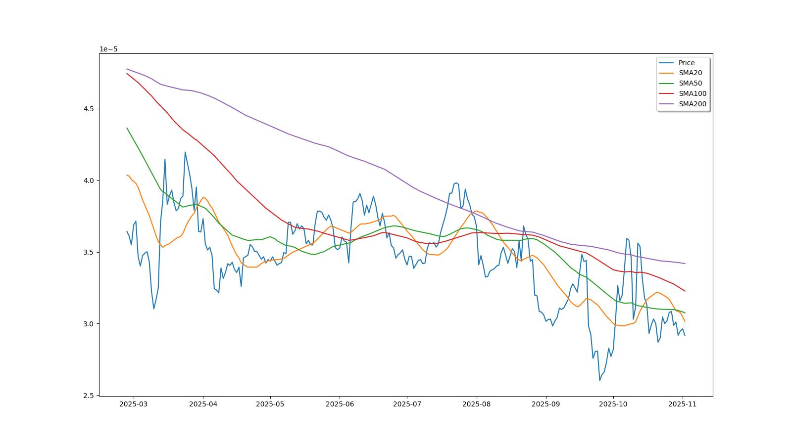 Metaverse Face Simple Moving Averages