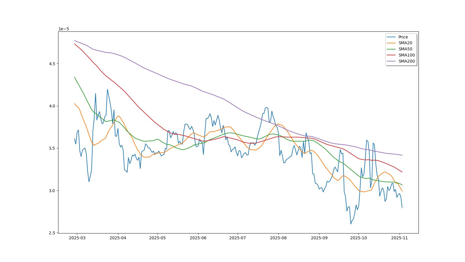 Metaverse Face Simple Moving Averages