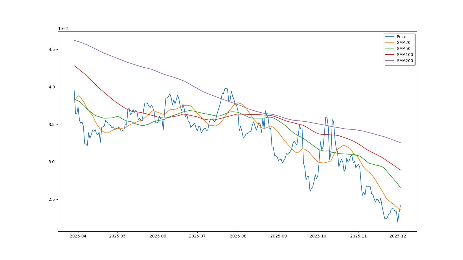 Metaverse Face Simple Moving Averages