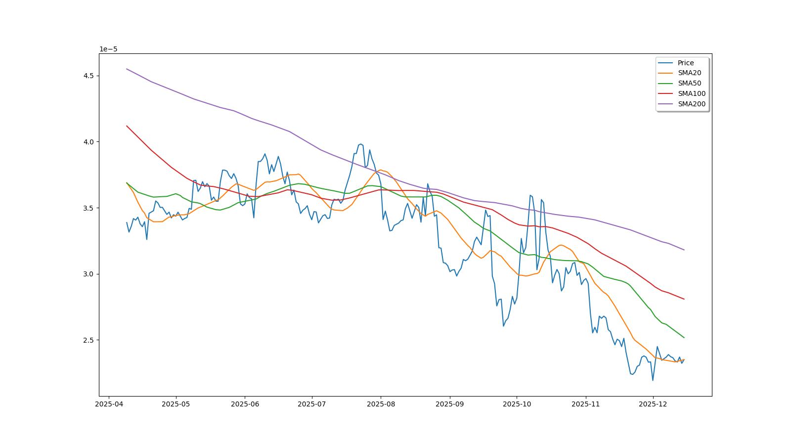Metaverse Face Simple Moving Averages