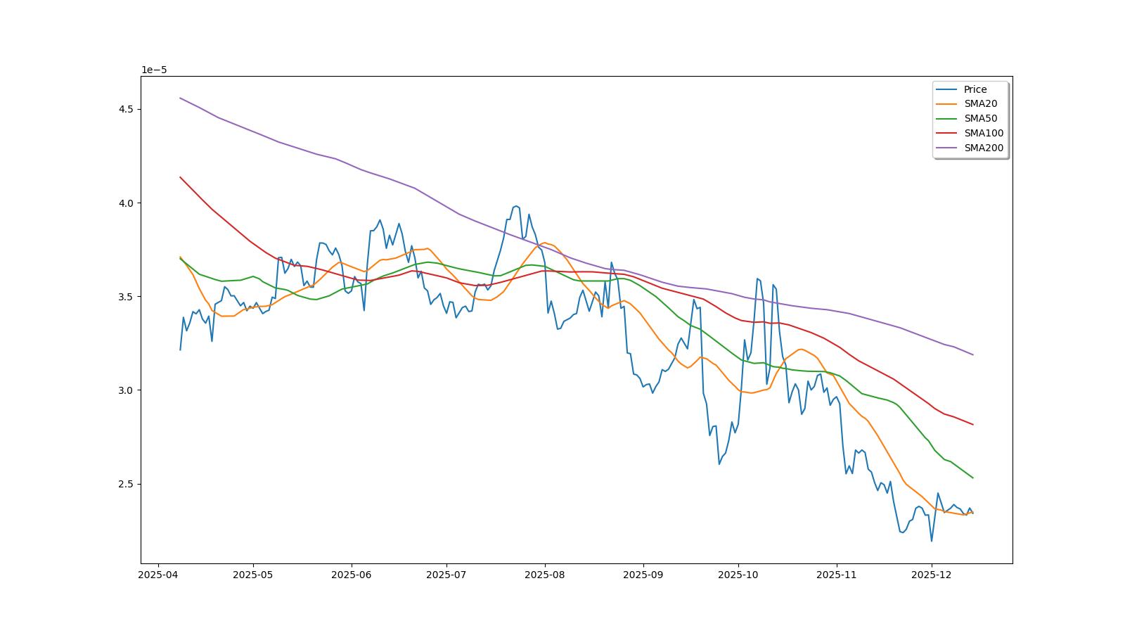 Metaverse Face Simple Moving Averages