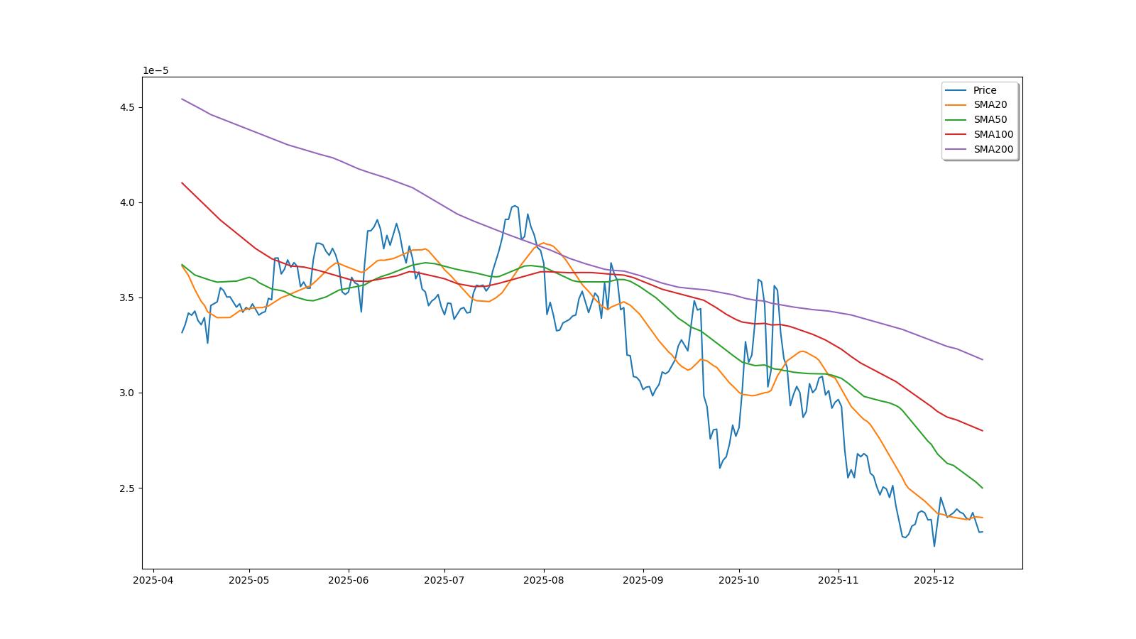 Metaverse Face Simple Moving Averages