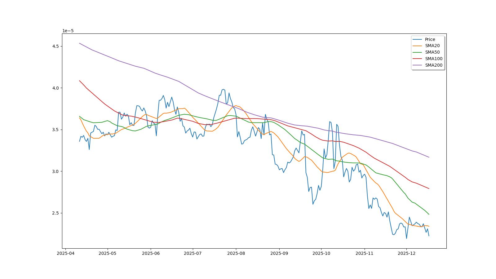 Metaverse Face Simple Moving Averages