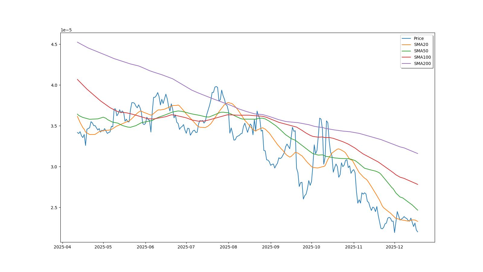 Metaverse Face Simple Moving Averages
