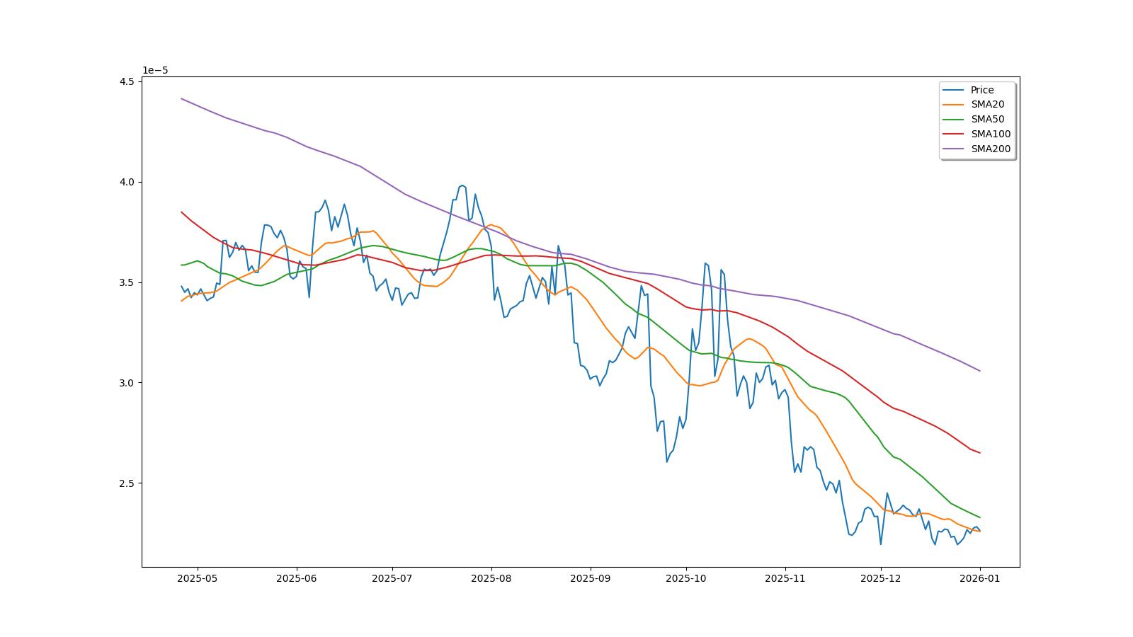 Metaverse Face Simple Moving Averages