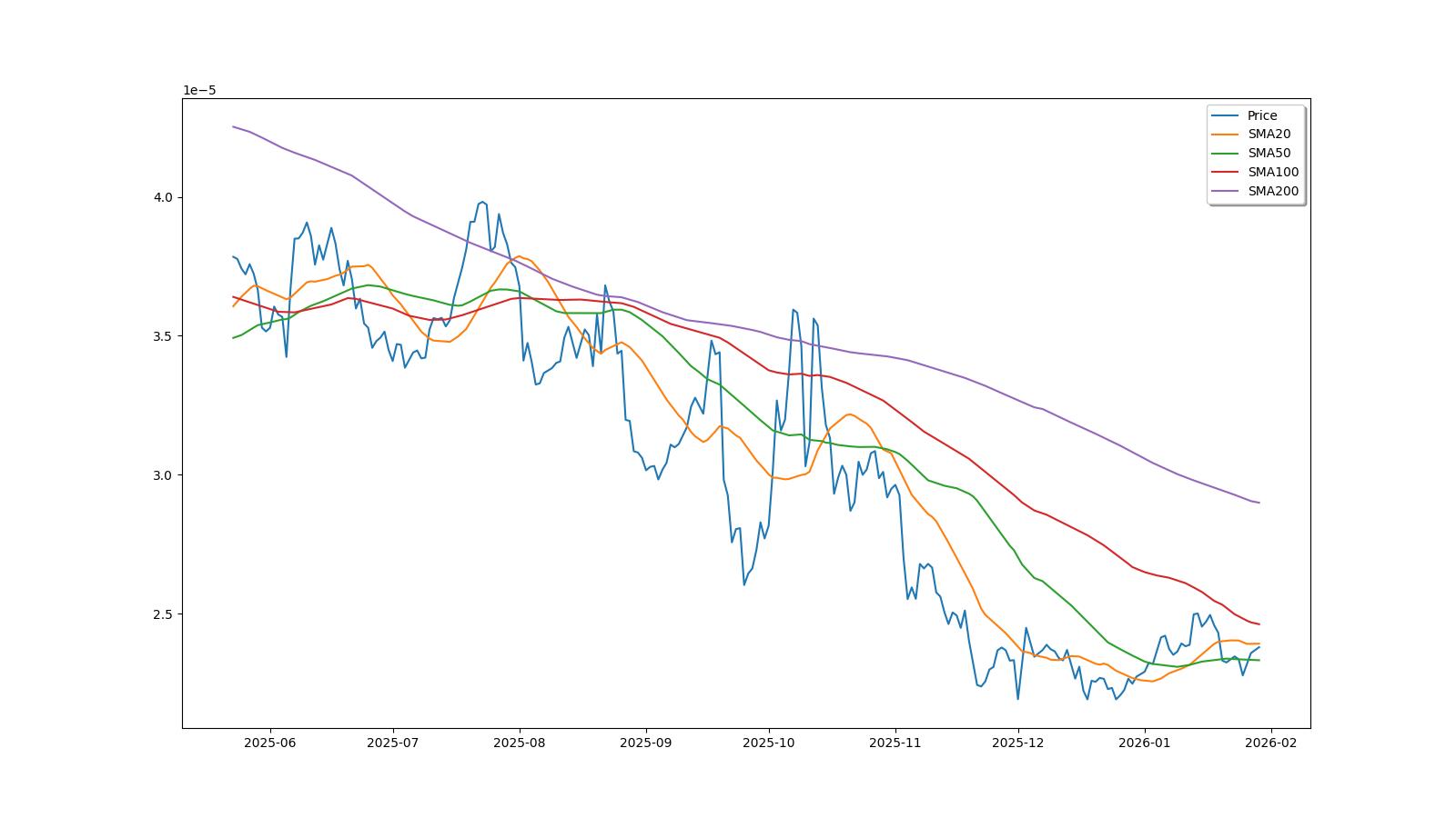 Metaverse Face Simple Moving Averages