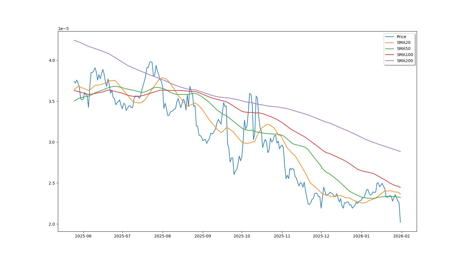 Metaverse Face Simple Moving Averages