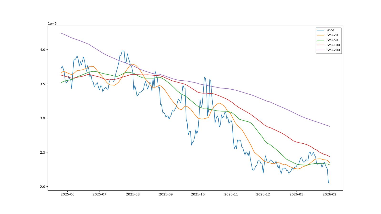 Metaverse Face Simple Moving Averages