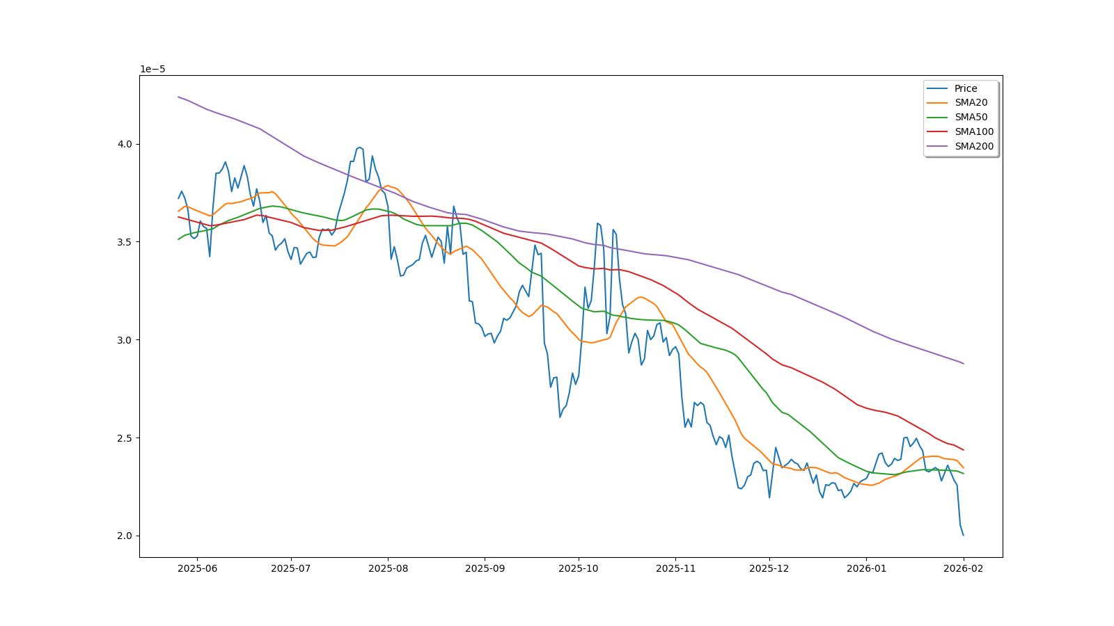 Metaverse Face Simple Moving Averages