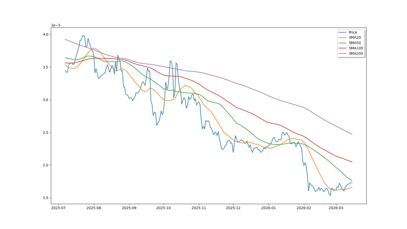 Metaverse Face Simple Moving Averages