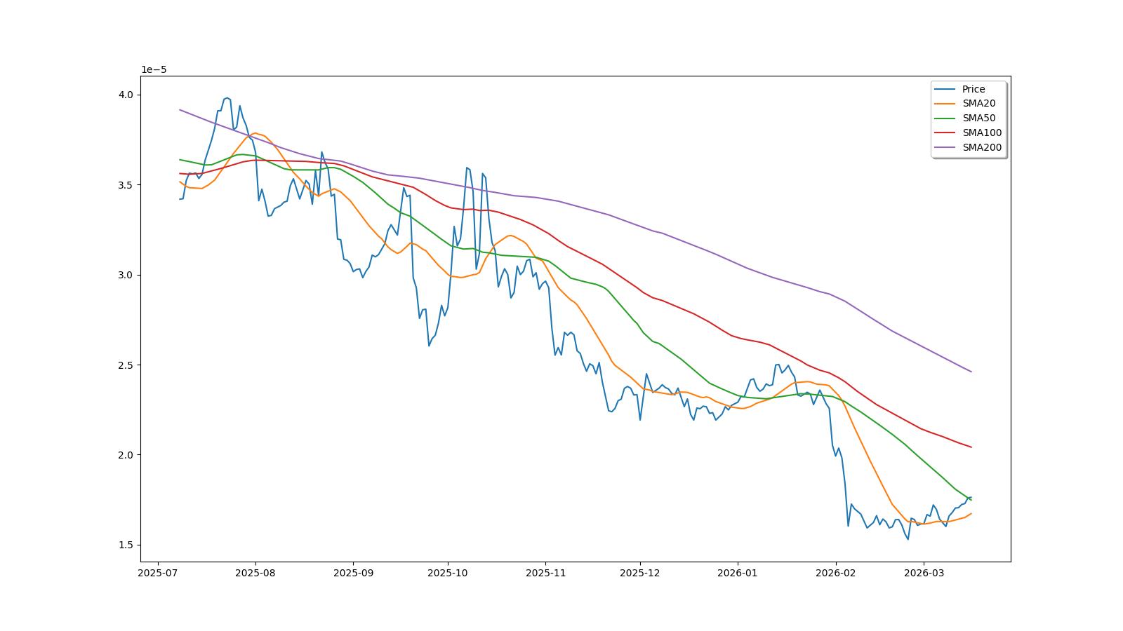 Metaverse Face Simple Moving Averages