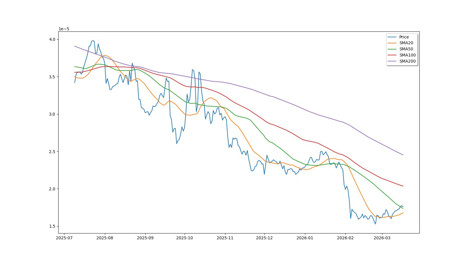 Metaverse Face Simple Moving Averages