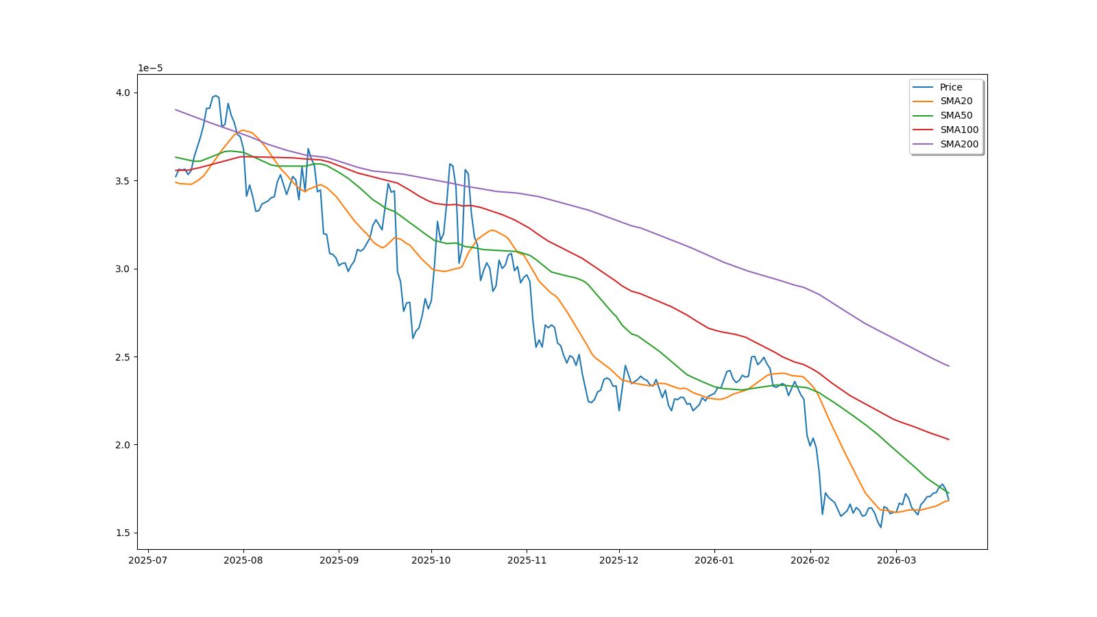 Metaverse Face Simple Moving Averages