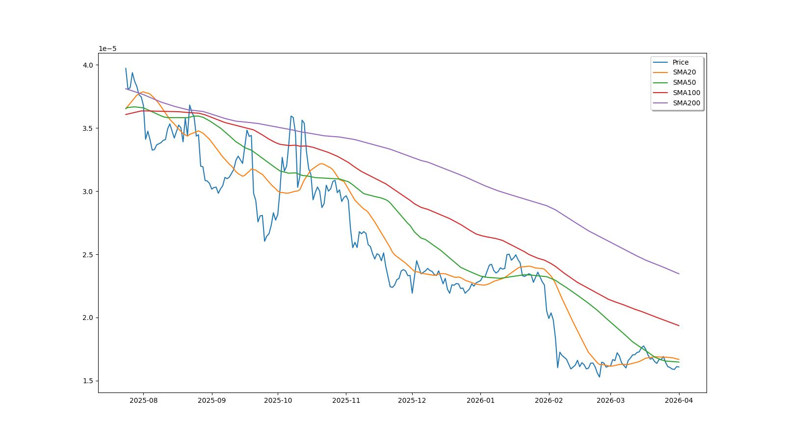 Metaverse Face Simple Moving Averages