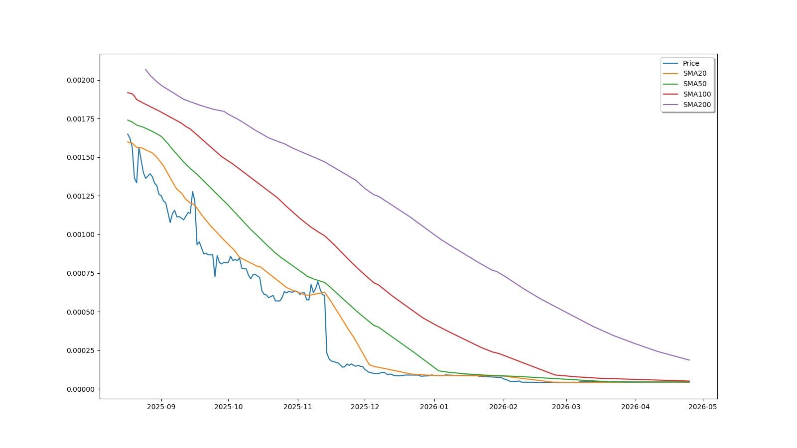 Metaverse HQ Simple Moving Averages