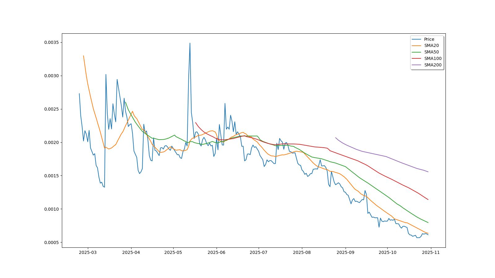 Metaverse HQ Simple Moving Averages