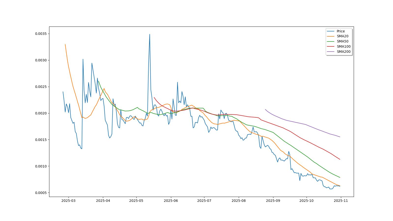 Metaverse HQ Simple Moving Averages