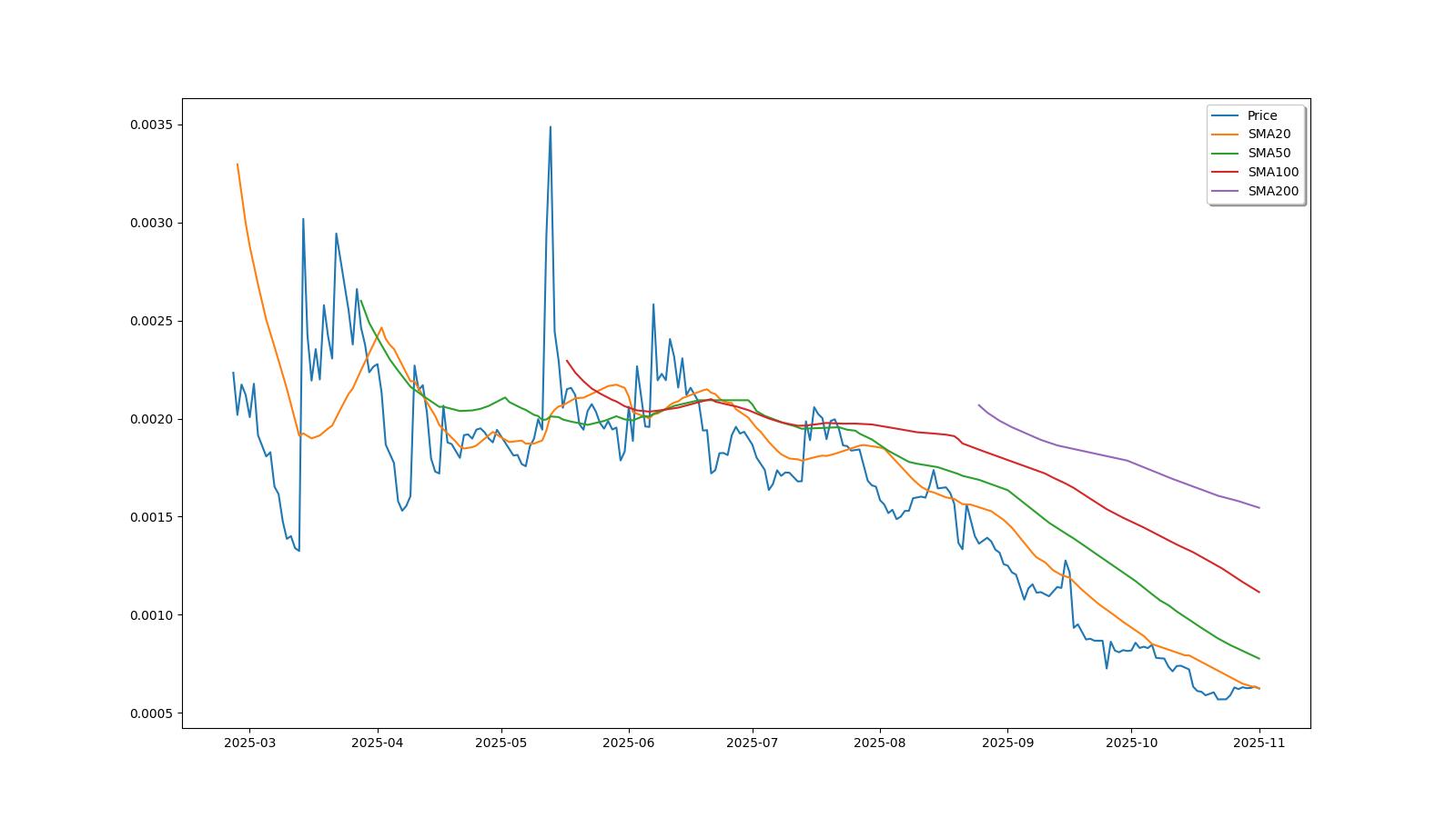 Metaverse HQ Simple Moving Averages