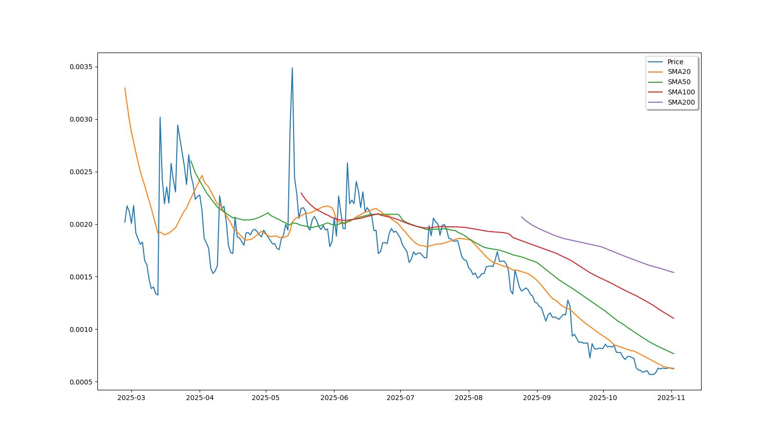 Metaverse HQ Simple Moving Averages