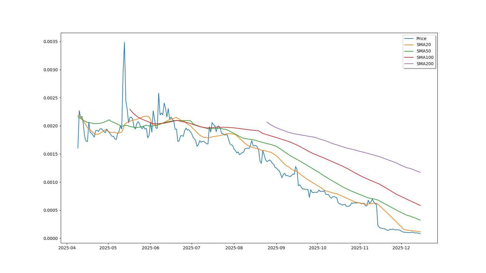 Metaverse HQ Simple Moving Averages