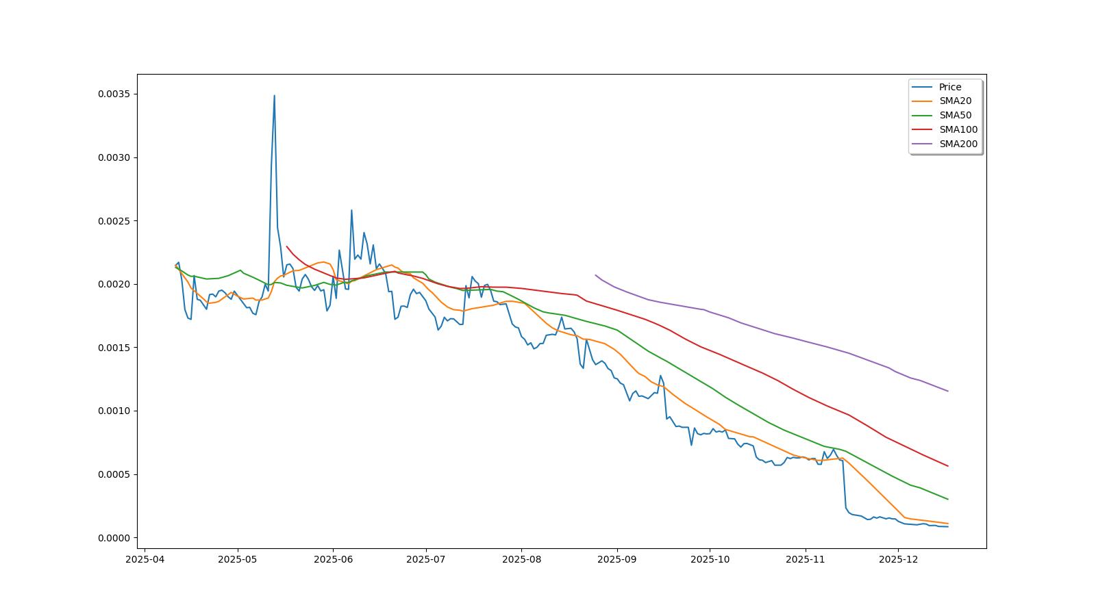 Metaverse HQ Simple Moving Averages