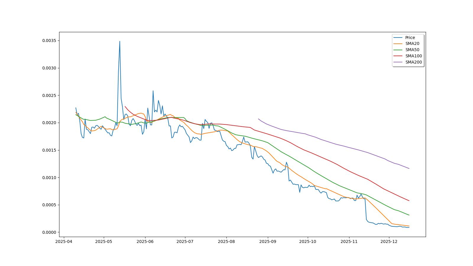 Metaverse HQ Simple Moving Averages