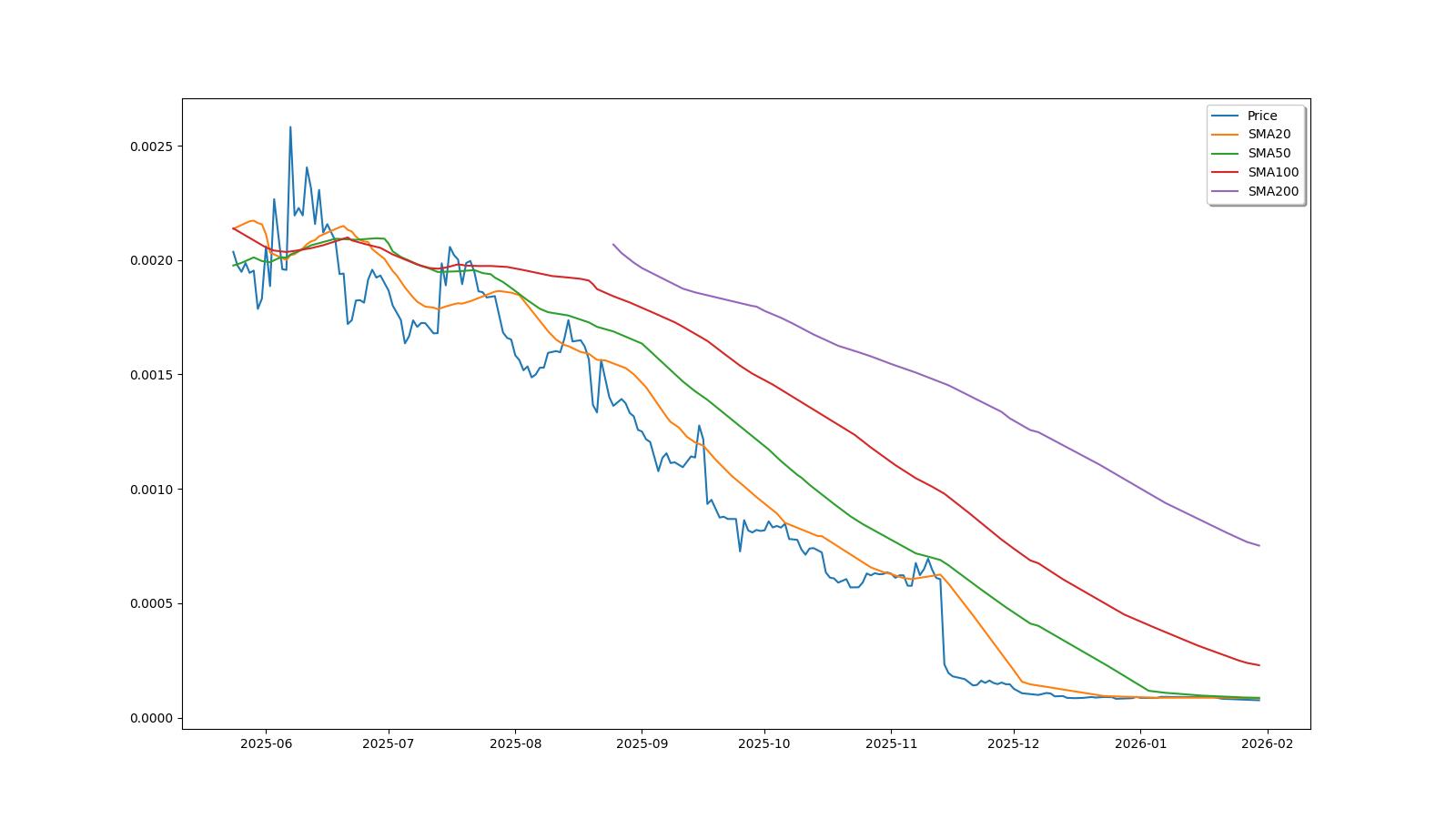 Metaverse HQ Simple Moving Averages