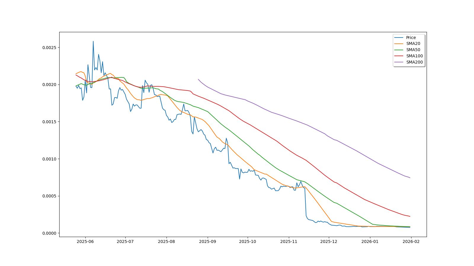 Metaverse HQ Simple Moving Averages