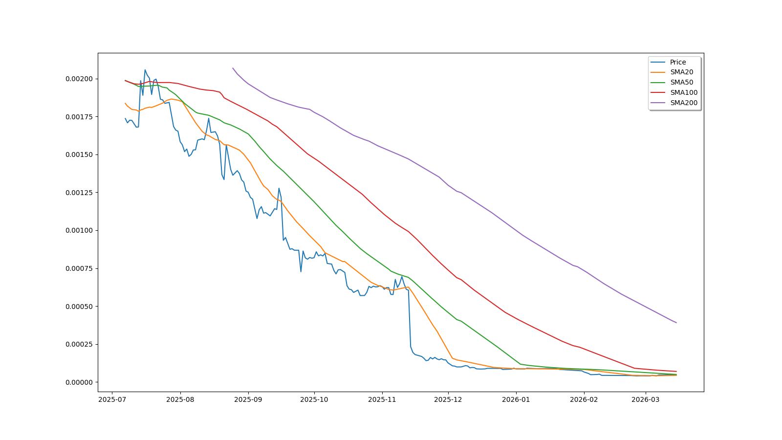 Metaverse HQ Simple Moving Averages