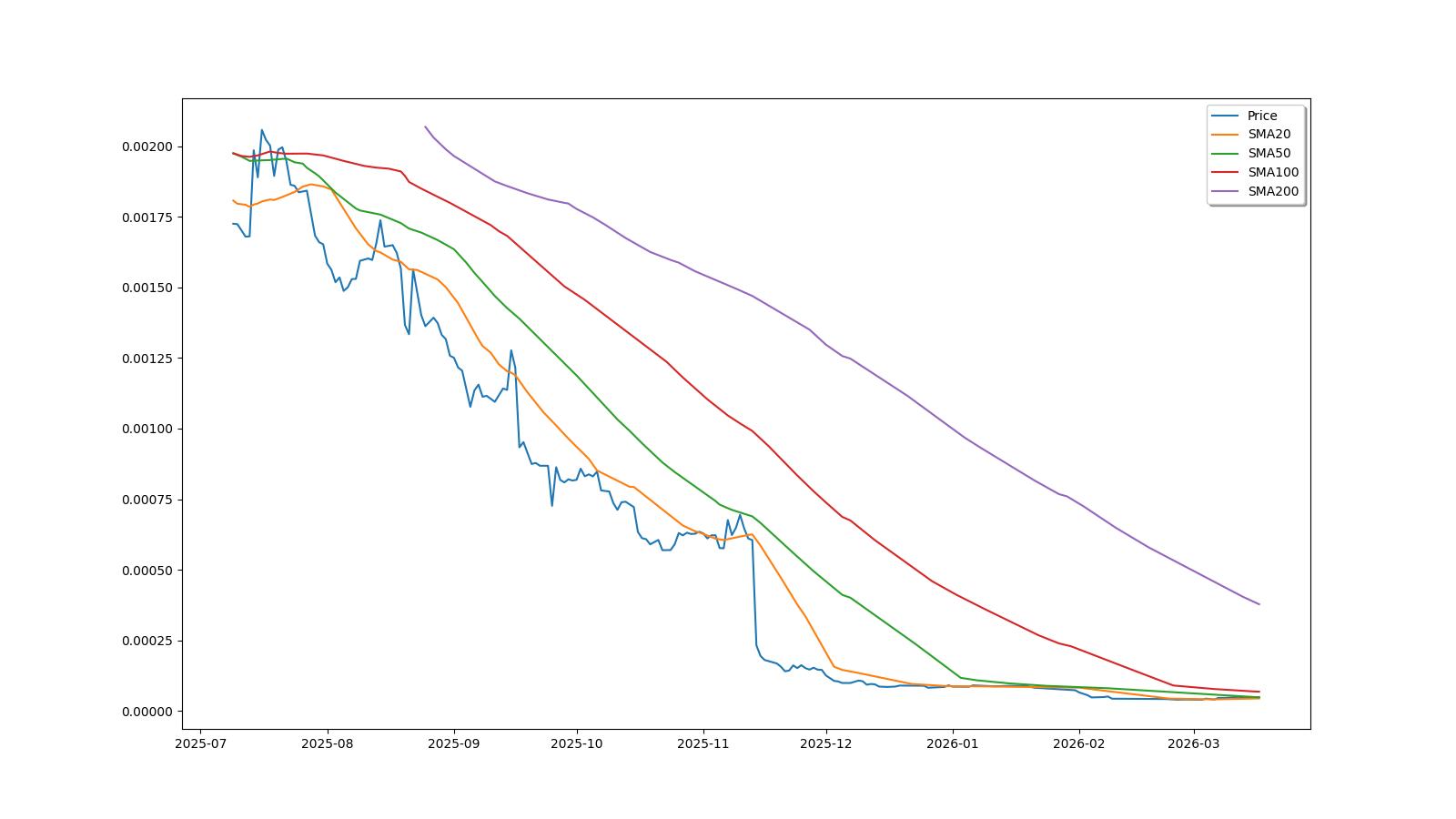 Metaverse HQ Simple Moving Averages