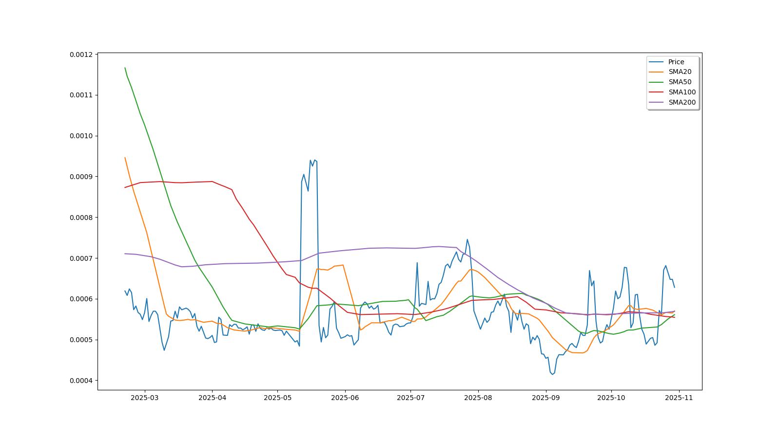 MetaVerse-M Simple Moving Averages