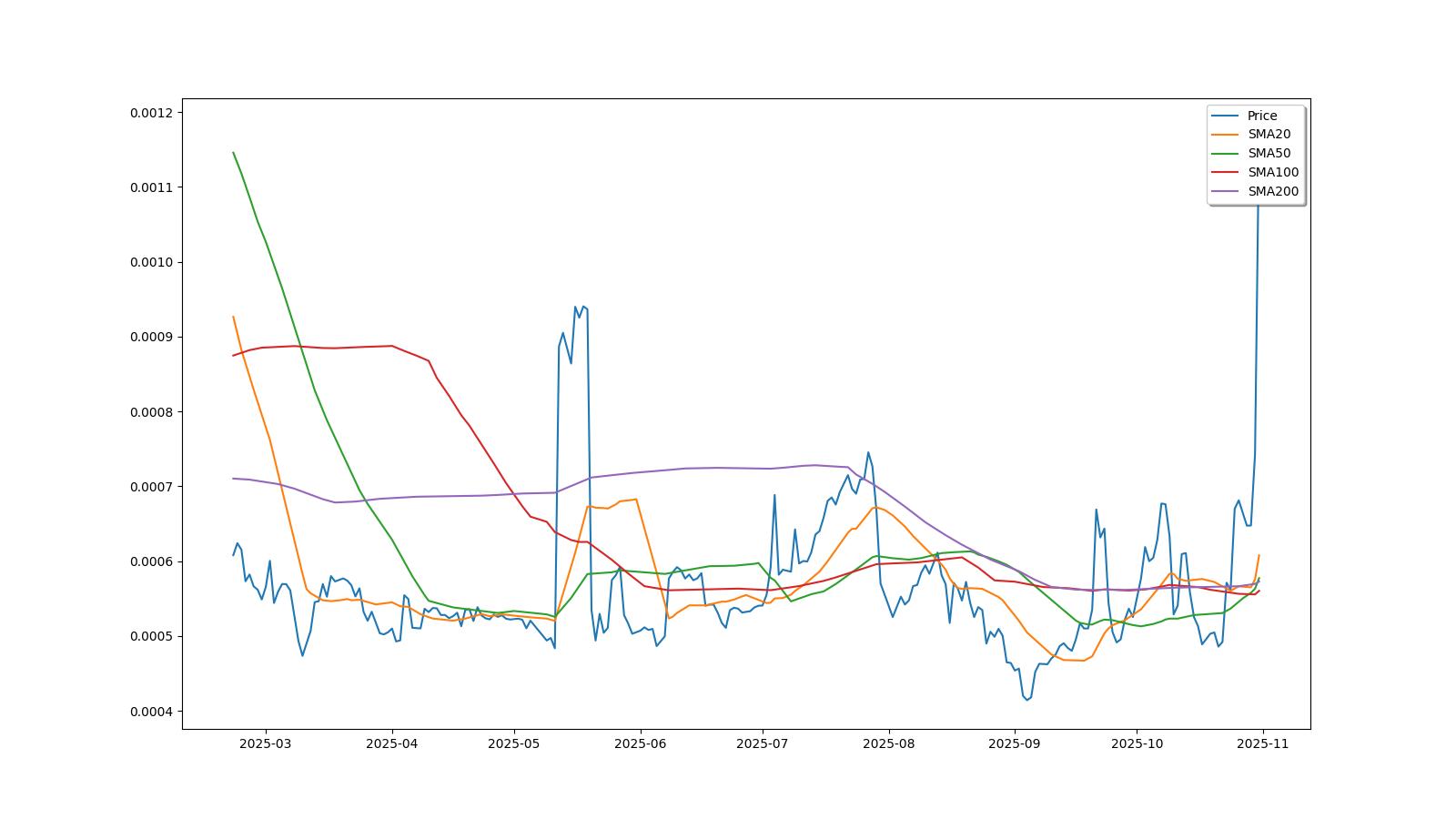 MetaVerse-M Simple Moving Averages