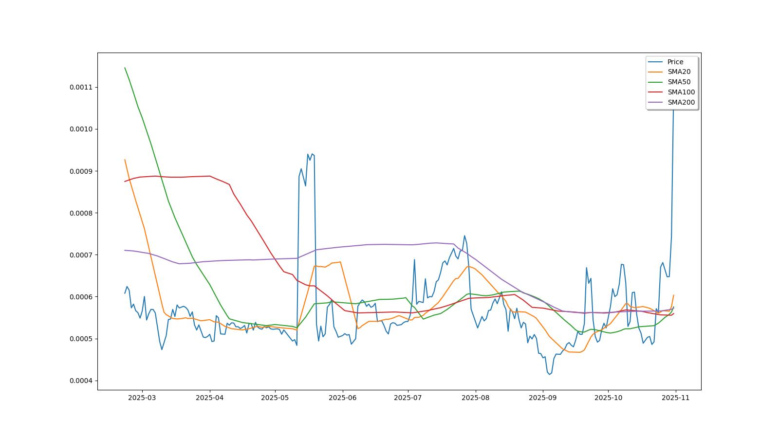 MetaVerse-M Simple Moving Averages