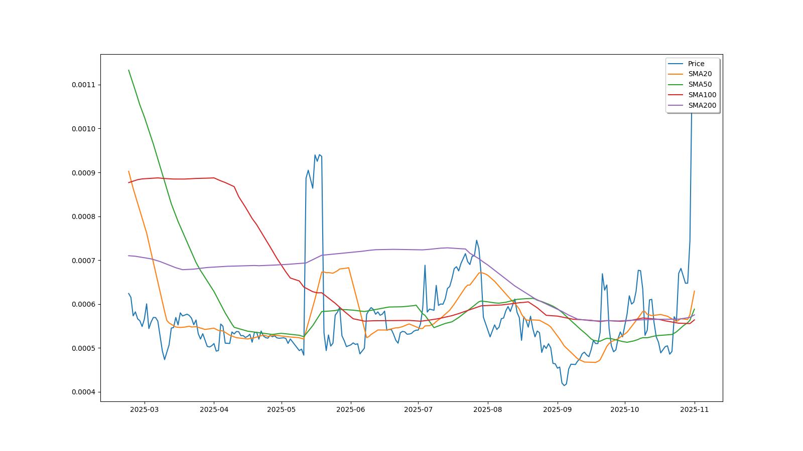MetaVerse-M Simple Moving Averages