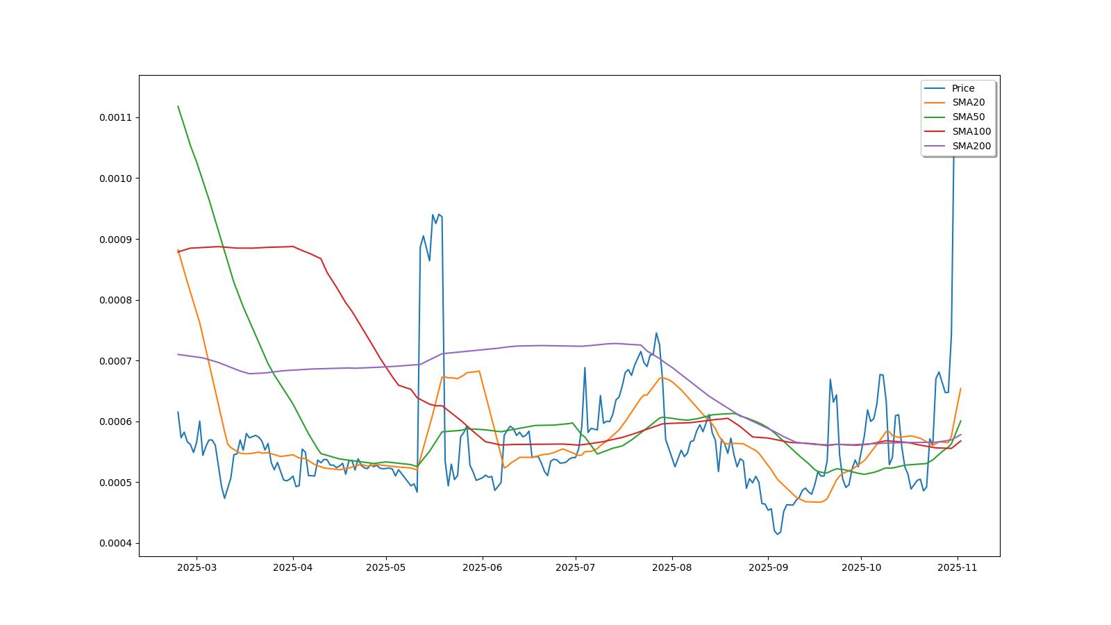 MetaVerse-M Simple Moving Averages